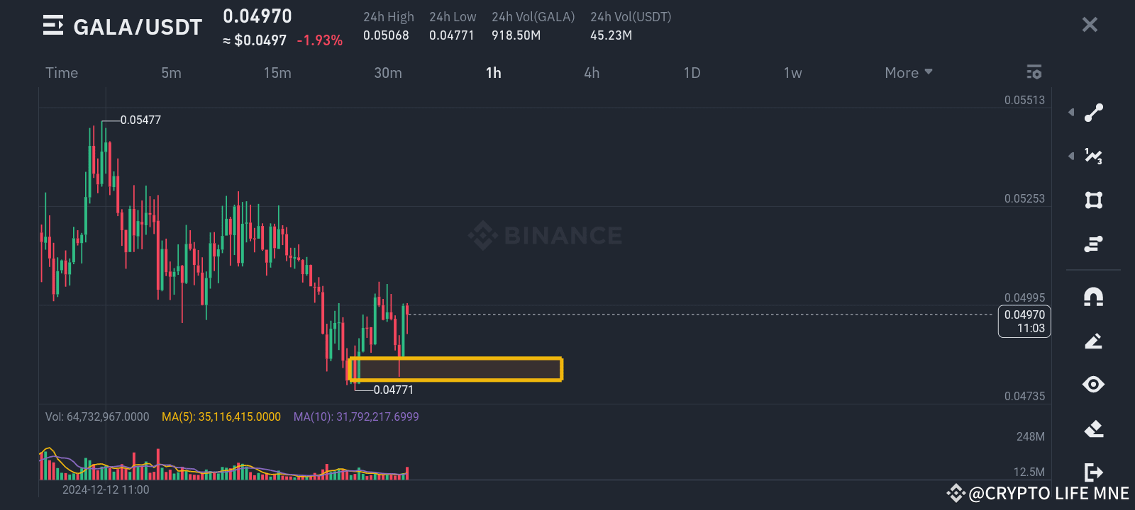 $GALA 🚀 / USDT Price Analysis: On it's Support area !Navi | CRYPTO LIFE MNE on Binance Square