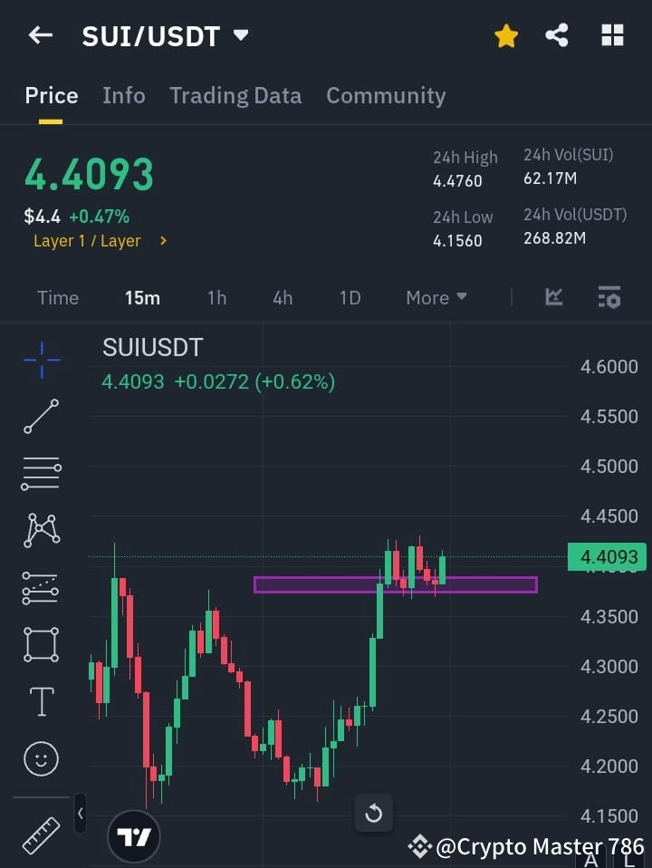 $SUI /USDT Bull Run Alert 🔥💯 Current Price: $4.4093 Key | Crypto Master 786 on Binance Square