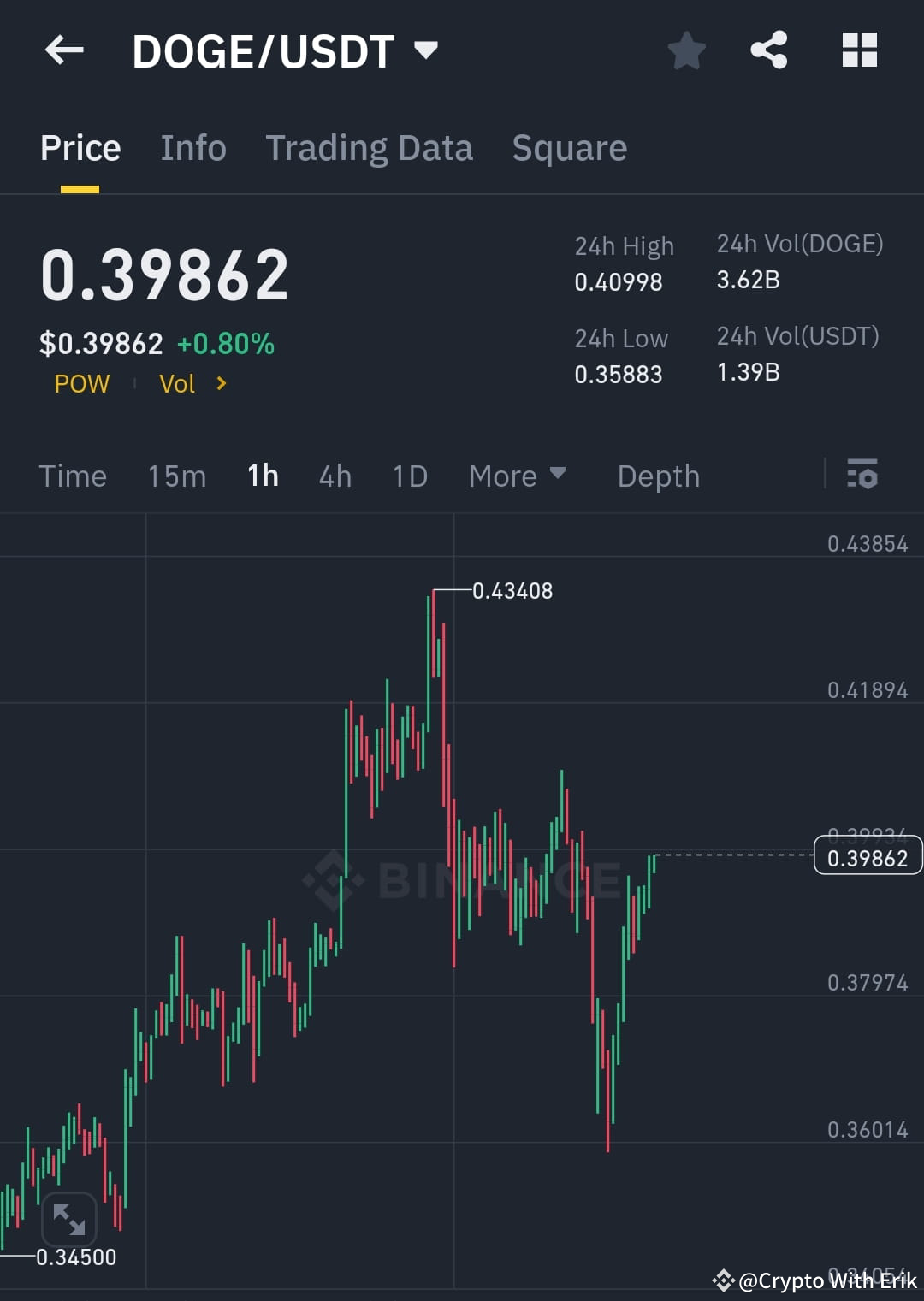 $DOGE /USDT Trading Signal - Consolidation Near $0.40 Entry | Crypto With Erik on Binance Square