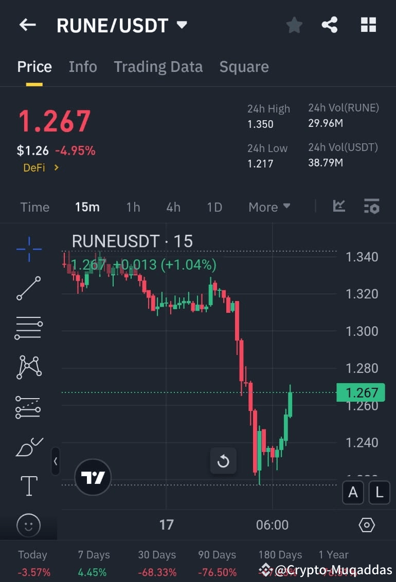 📊 $RUNE /USDT Analysis Trend: Bearish 📉 | Current Price: | Crypto-Muqadas on Binance Square