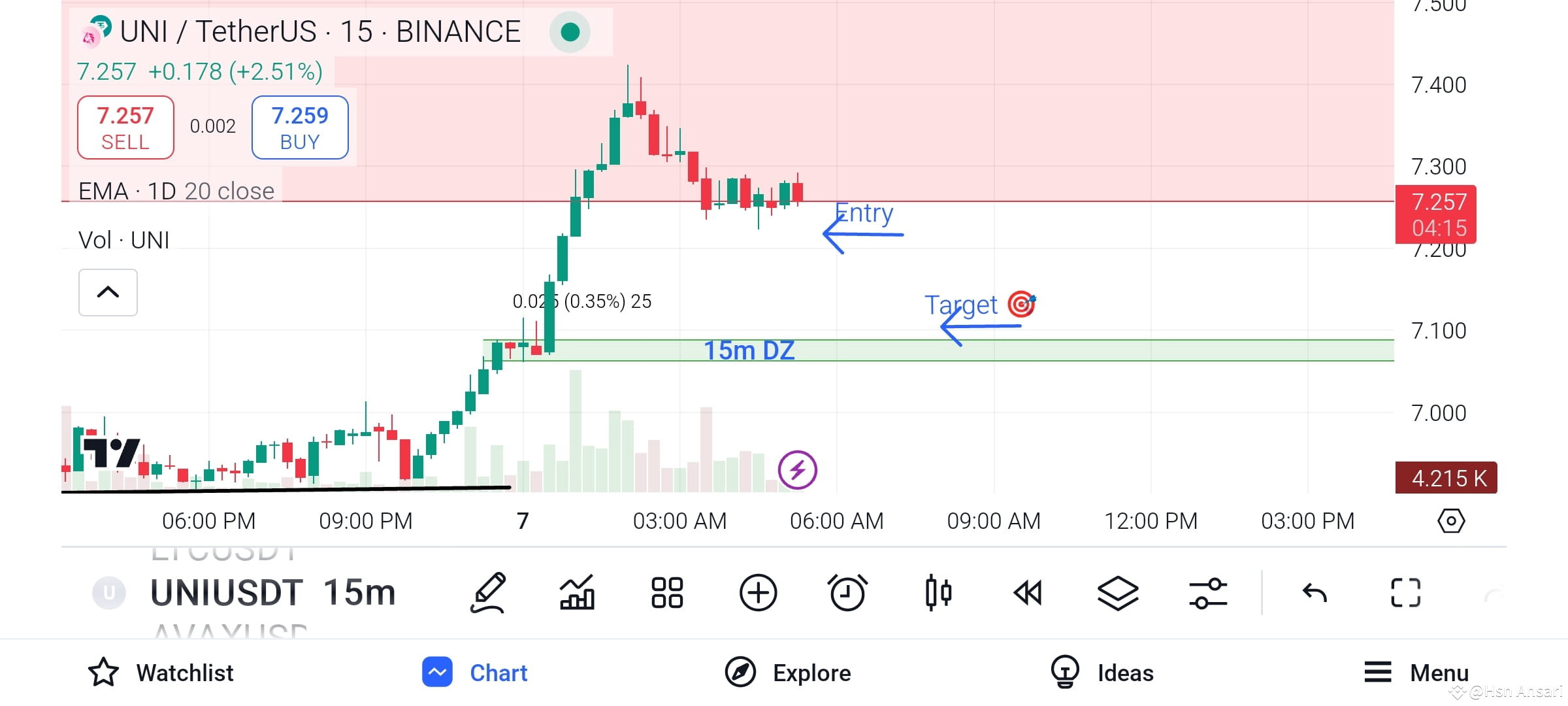 Short trade.. Entry : 7.217 Target : 7.104 #WeAreAllSatosh | Hsn Ansari ...