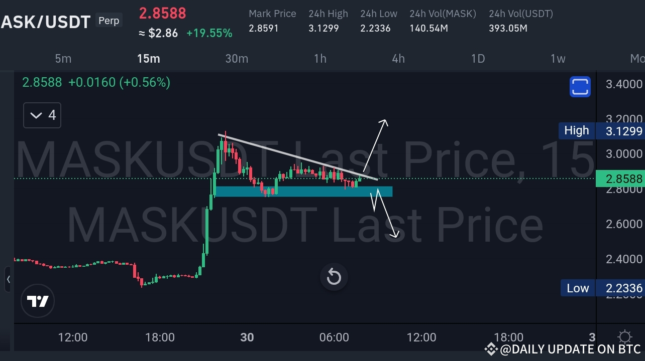 MASK COIN ANALYSIS 🔥🔥👇 LONG OR SHORT 👇🔥🔥 | DAILY UPDATE ON BTC on ...