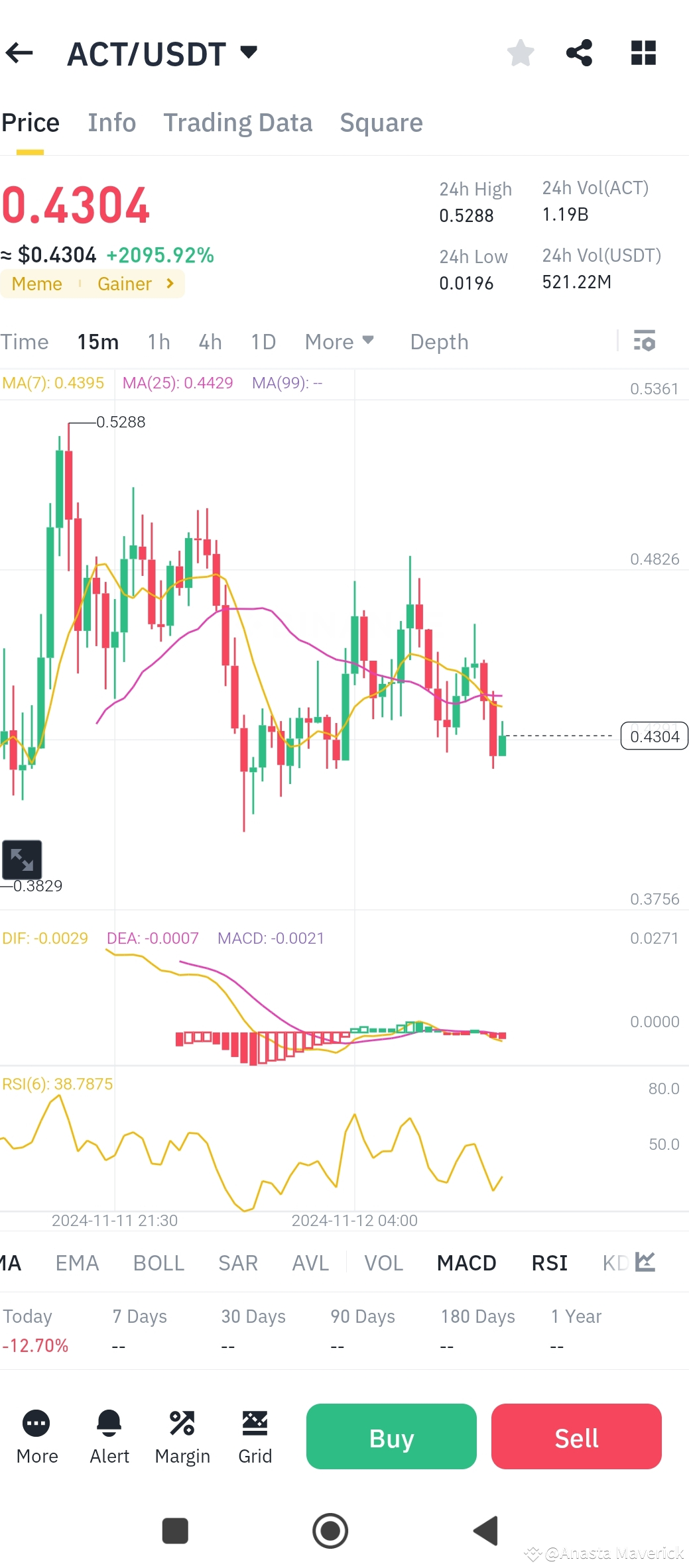 Here’s a trading signal for the $ACT /USDT pair on a 15-minu | Anasta Maverick on Binance Square