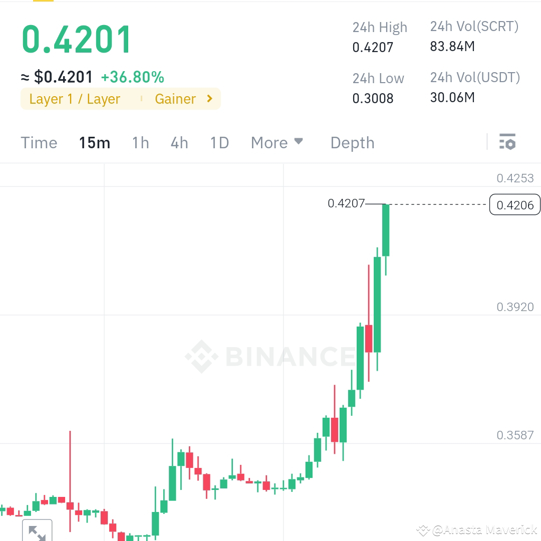 🚨 $SCRT /USDT Update: TP 1 Hit and Surging Beyond! 🚨 $S | Anasta Maverick on Binance Square