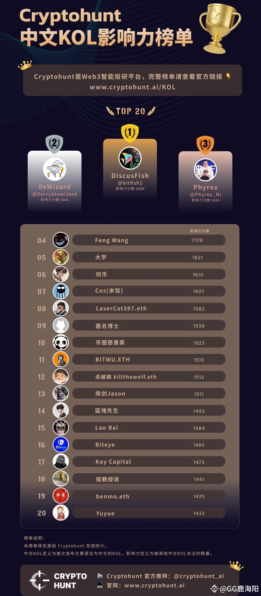 The Chinese KOL ranking list released by the intelligent inv | 万联 ...