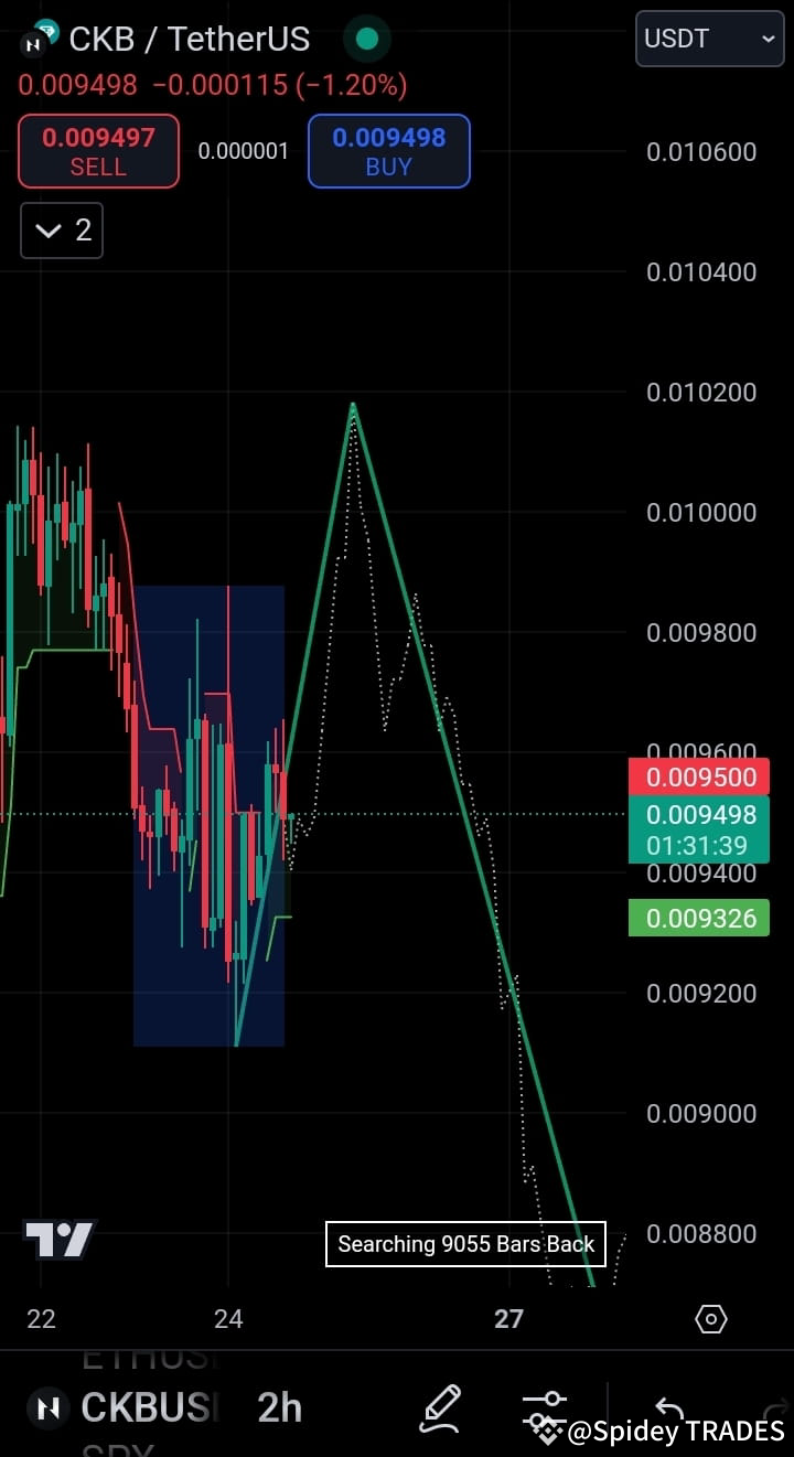 $CKB Bounce Back! Trading Signal for #CKB ,Buy it now to ge | Spidey ...