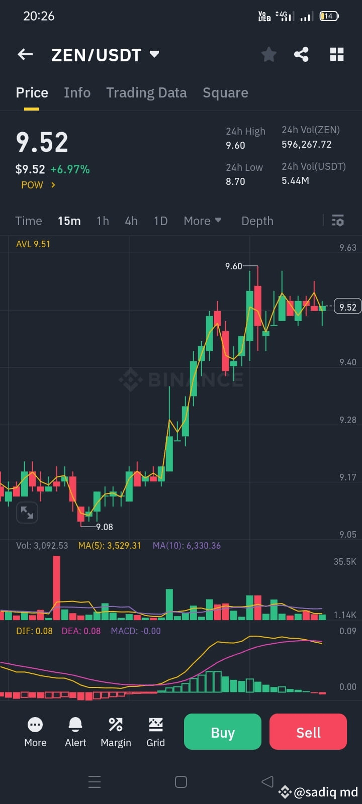 $ZEN The current price of Zen coin (ZEN) is $9.52, with a 6. | sadiq md ...