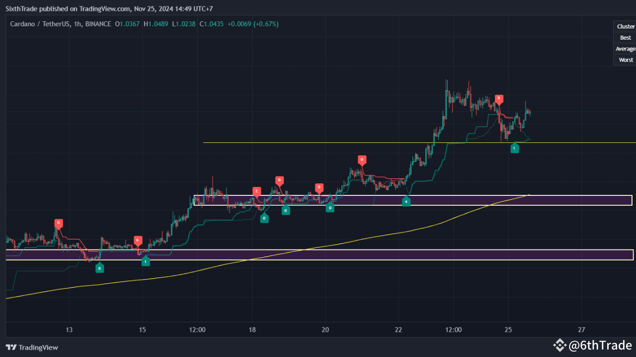 ADA/USDT 1-Hour Chart: Consolidation Near $1.0489 Resistance with Strong Bullish Trend ...