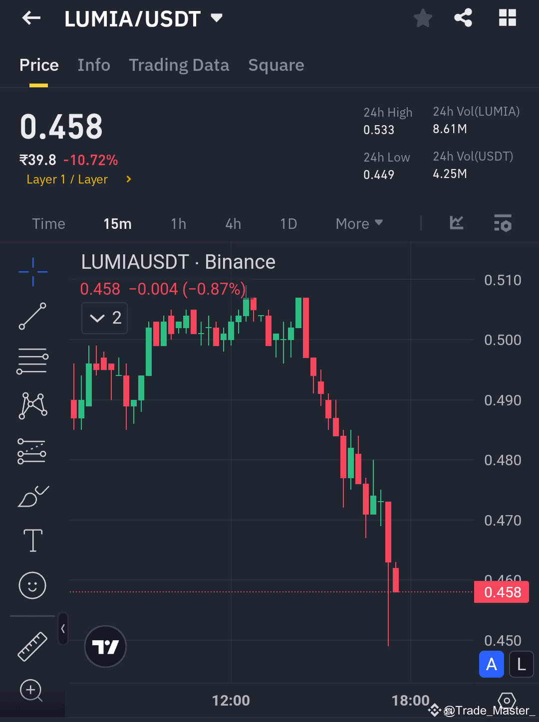 🔴 Long $LUMIA /USDT Entry : 0.454454 - 0.45045 Targets | Trade_Master_ on Binance Square