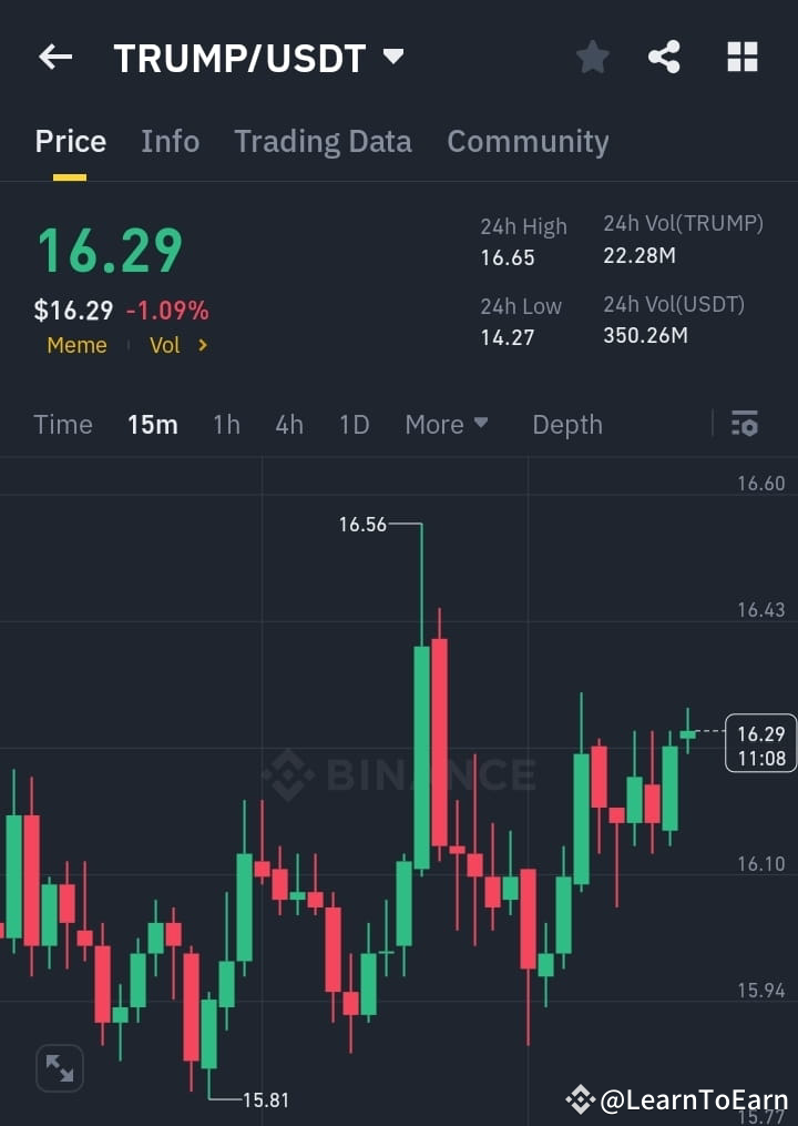TRUMP USDT Urgent update 🚨 TRUMP/USDT 15-Minute Chart Ana | LearnToEarn ...