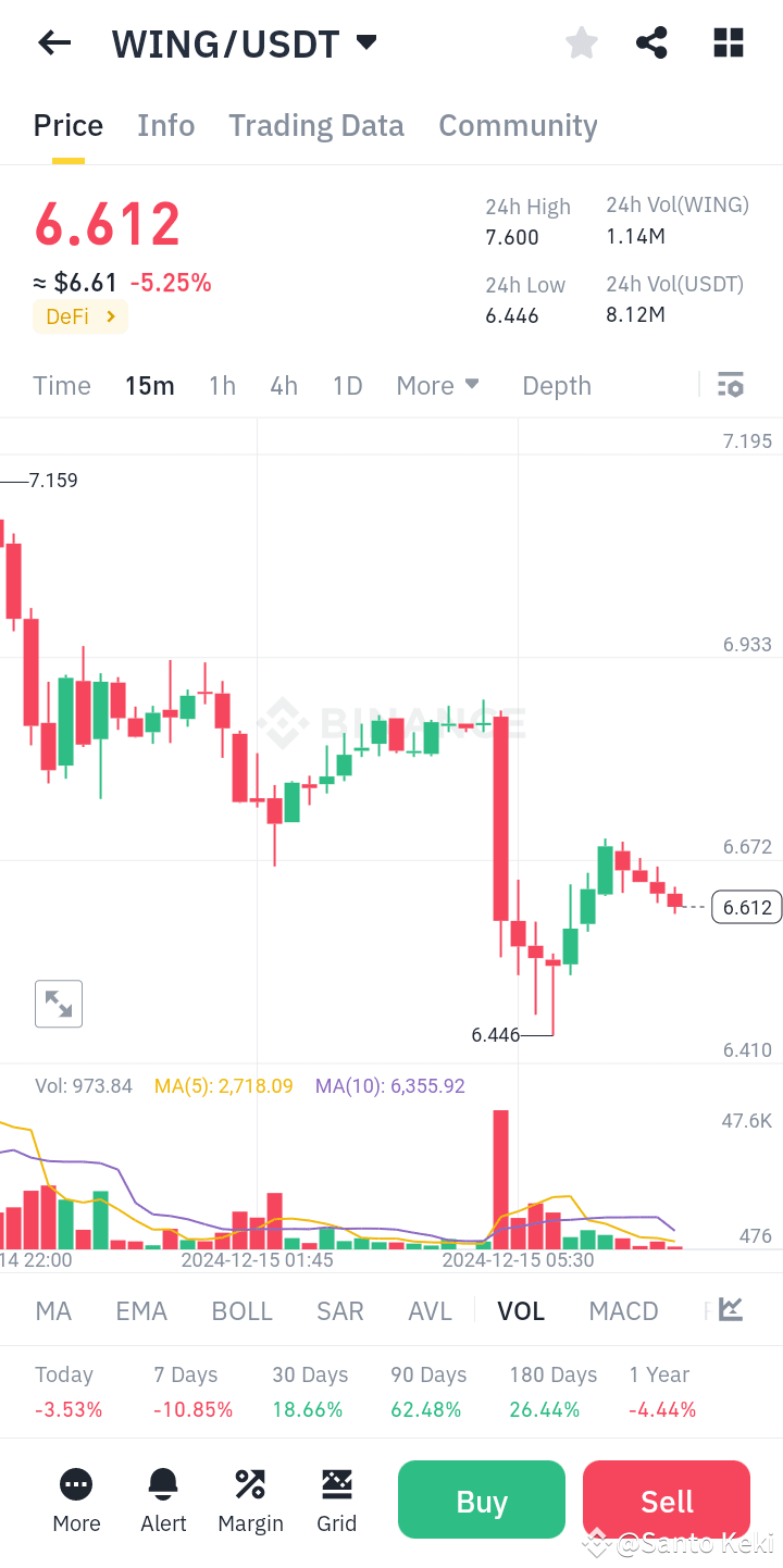 $WING Takes a Hit! In a dramatic 2x dump, $WING dropped fr | Santo Keki ...