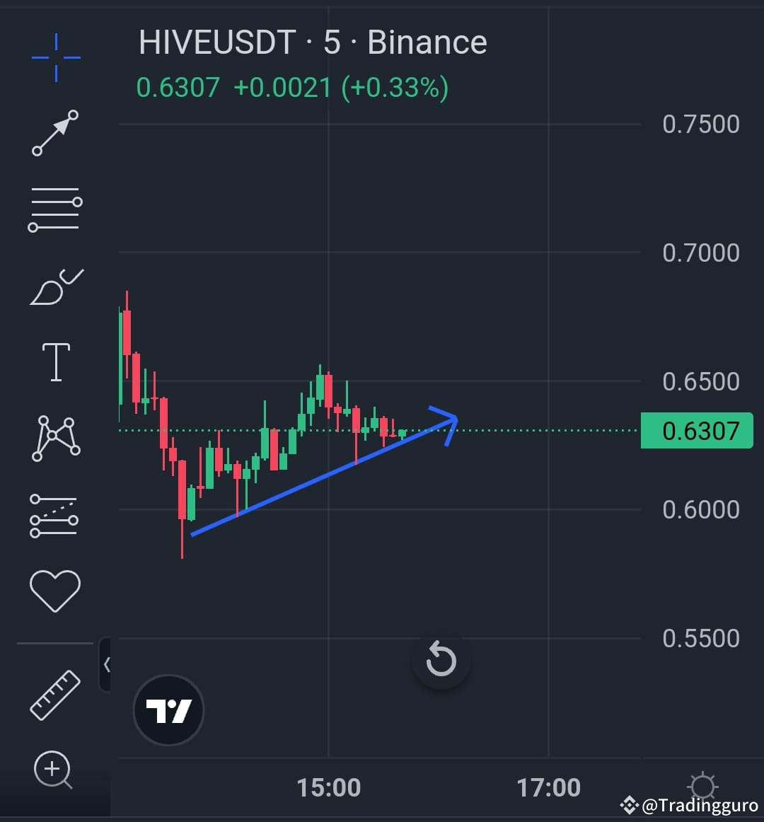 $HIVE /USDT Trading Signal - Ascending Support Structure Lo | Tradingguro on Binance Square