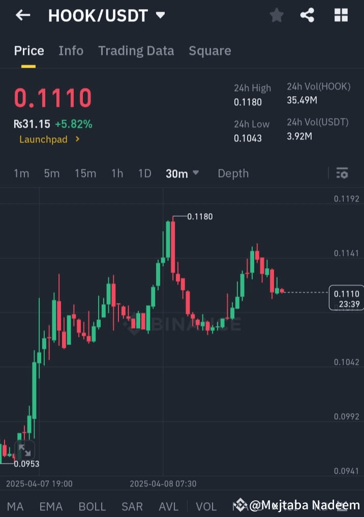 🚀 $HOOK / USDT – Bullish Impulse in Play! 🔥📈 Current Pric | Mujtaba Nadeem on Binance Square