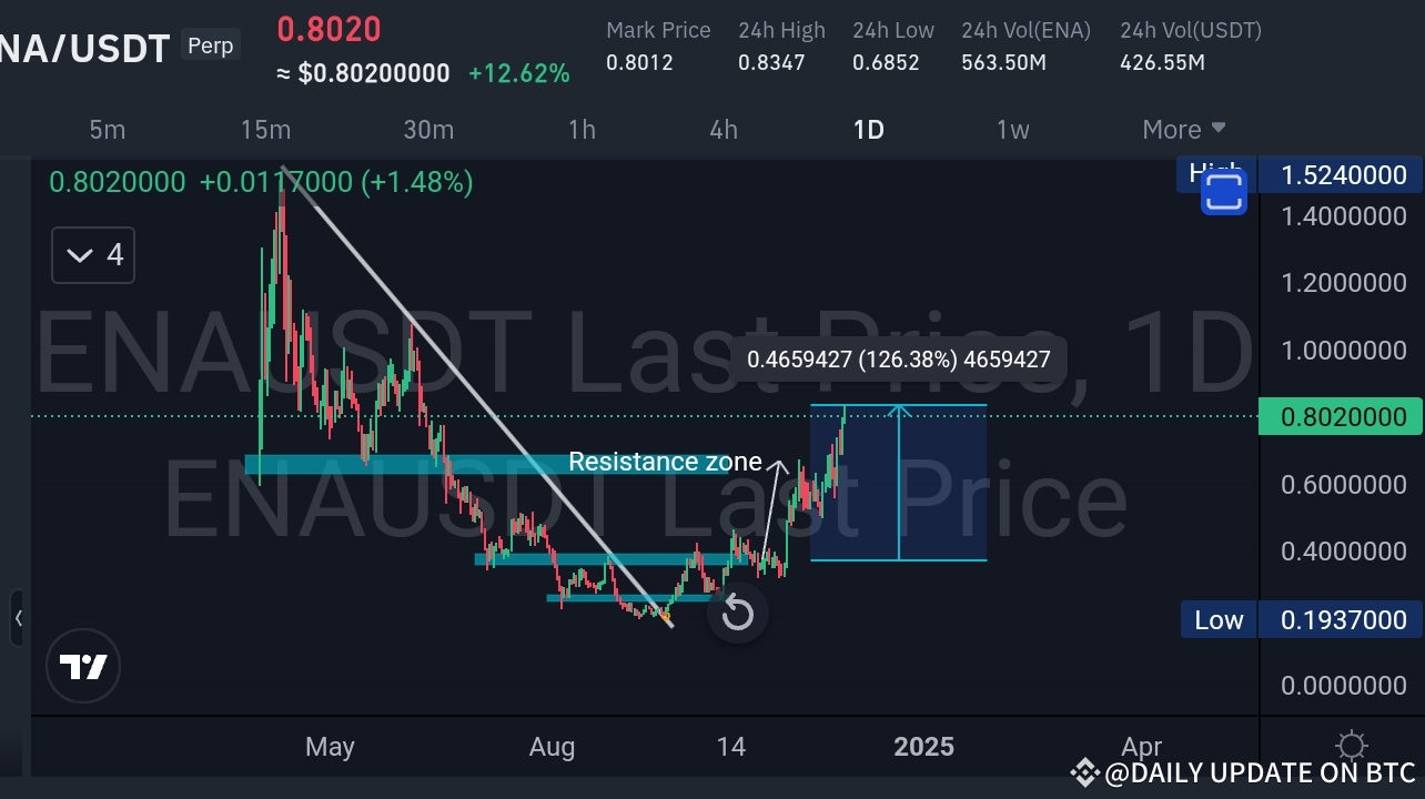 ENA COIN ANALYSIS 🔥🔥👇126% A'S I PREDICTED | DAILY UPDATE ON BTC on ...
