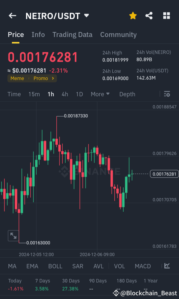 $NEIRO $NEIRO NEIRO/USD Price Analysis: Curren | Blockchain_Beast on Binance Square