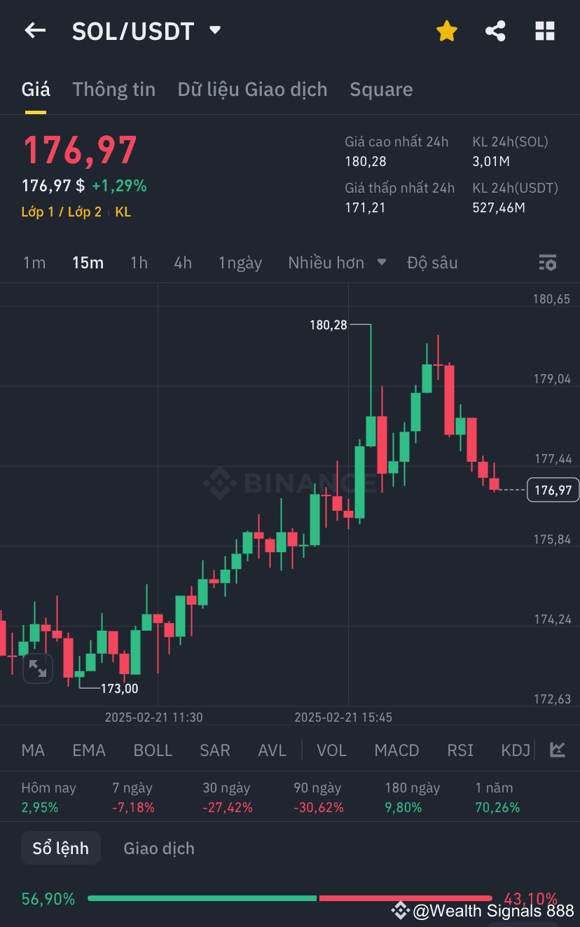 $SOL /USDT Trading Signal:🔥🔥🔥 Futures Trading 📉Short Tr | Wealth Signals 888 on Binance Square