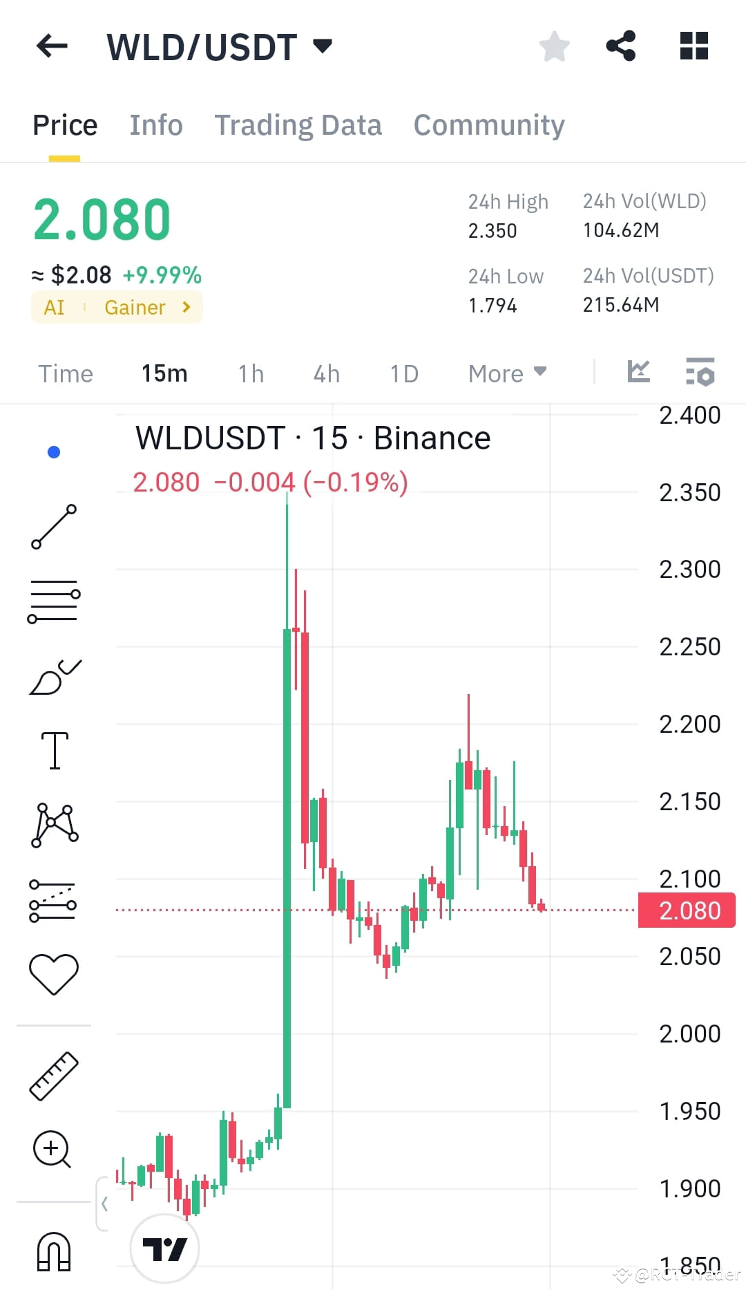 $WLD /USDT Technical Analysis: AI Token Surges Current Pric | RCT-Trader on Binance Square