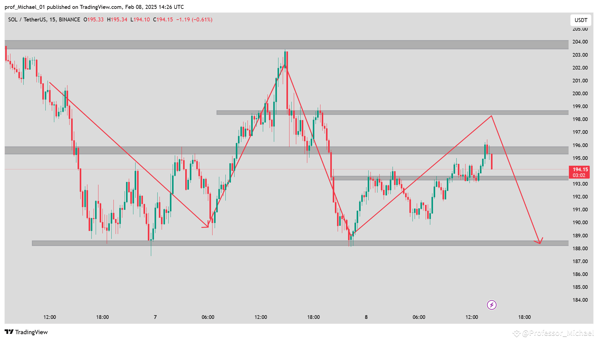 🚨 $SOL /USDT - Rejection at Key Resistance! 📉🔥 Solana (S | Professor_Michael on Binance Square