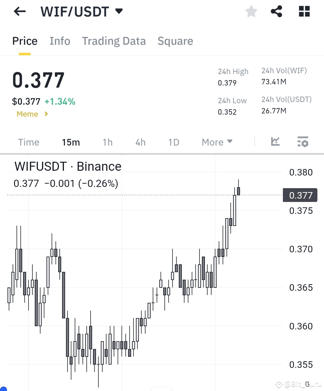 $WIF Bullish Momentum Breaks Resistance! 💪🔥 $WIF has j | Bit_Guru on Binance Square