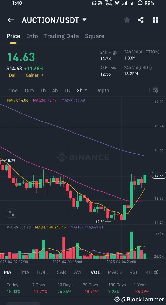 Technical Analysis Report for $AUCTION /USDT** **(Id | BlockJammer on Binance Square