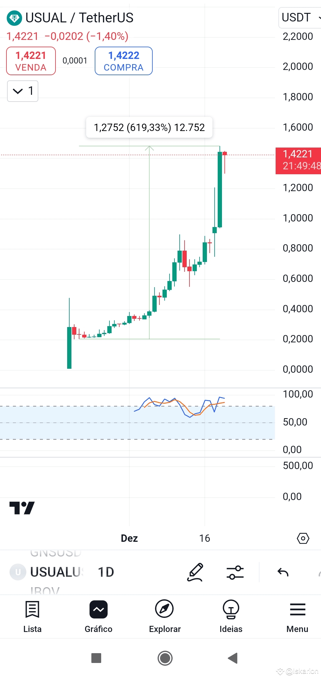 $USUAL USUAL delivered an incredible 600% in spot trading | Iskarion on ...