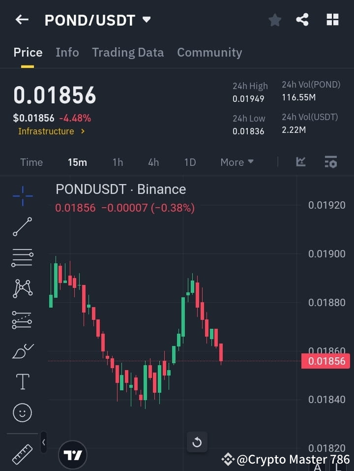 $POND /USDT Short Trade Signal 🔥 Current Price: $0.01856 K | Crypto Master 786 on Binance Square