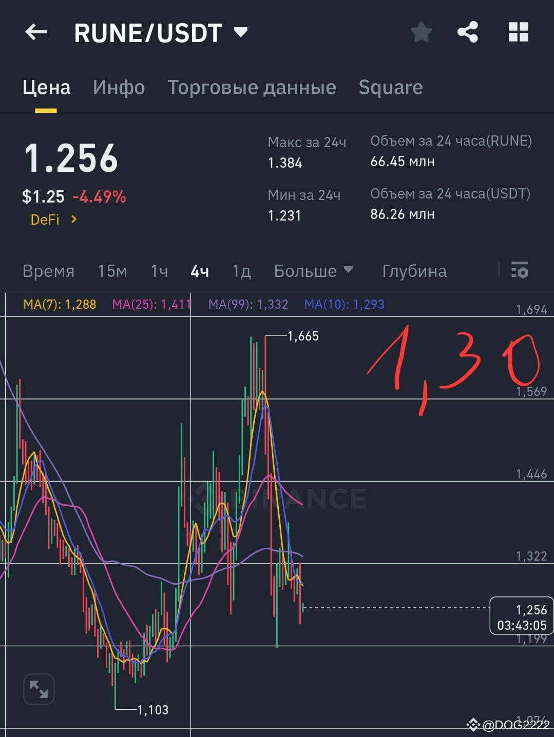 $RUNE (WORKED)(stop 1.20$ optimal price is 10 if you are tra | DOG2222 ...