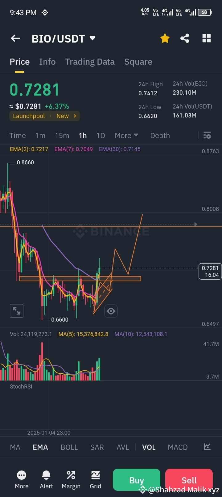 $BIO going to Bul 😀😀😀 take best profitable business 🤗🤗 | Shahzad Malik ...