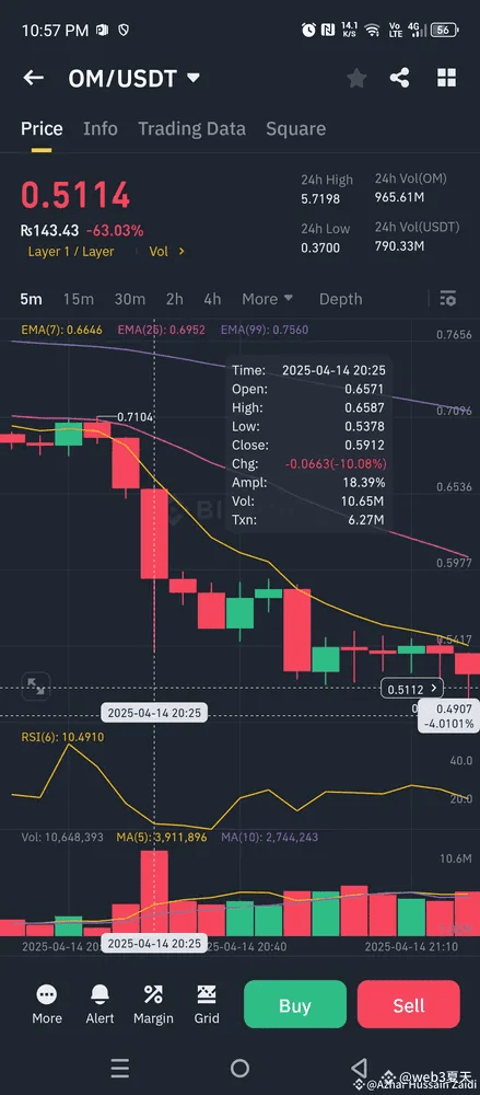 Shocking Scam Exposed! $OM Token Plummets 90%, The Hidden Ha | web3夏天 on Binance Square