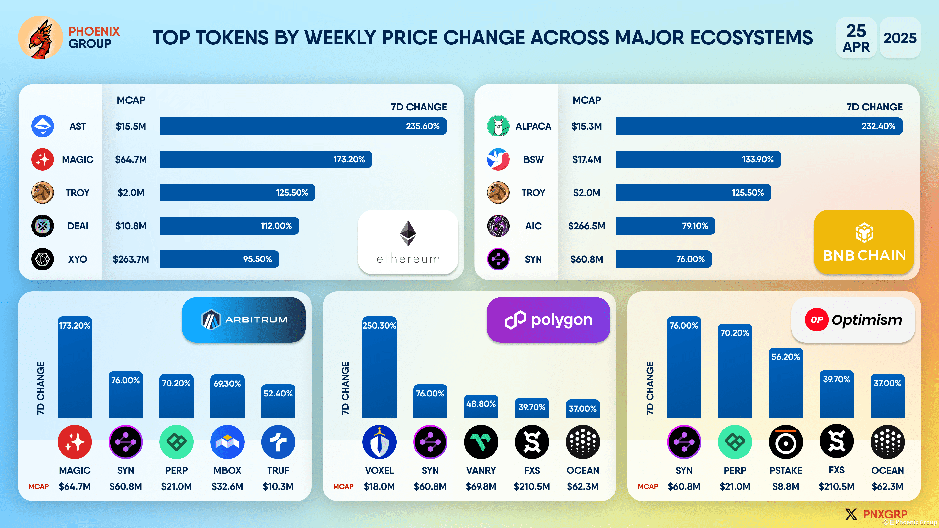 TOP TOKENS BY WEEKLY PRICE CHANGE ACROSS MAJOR ECOSYSTEMS | Phoenix ...