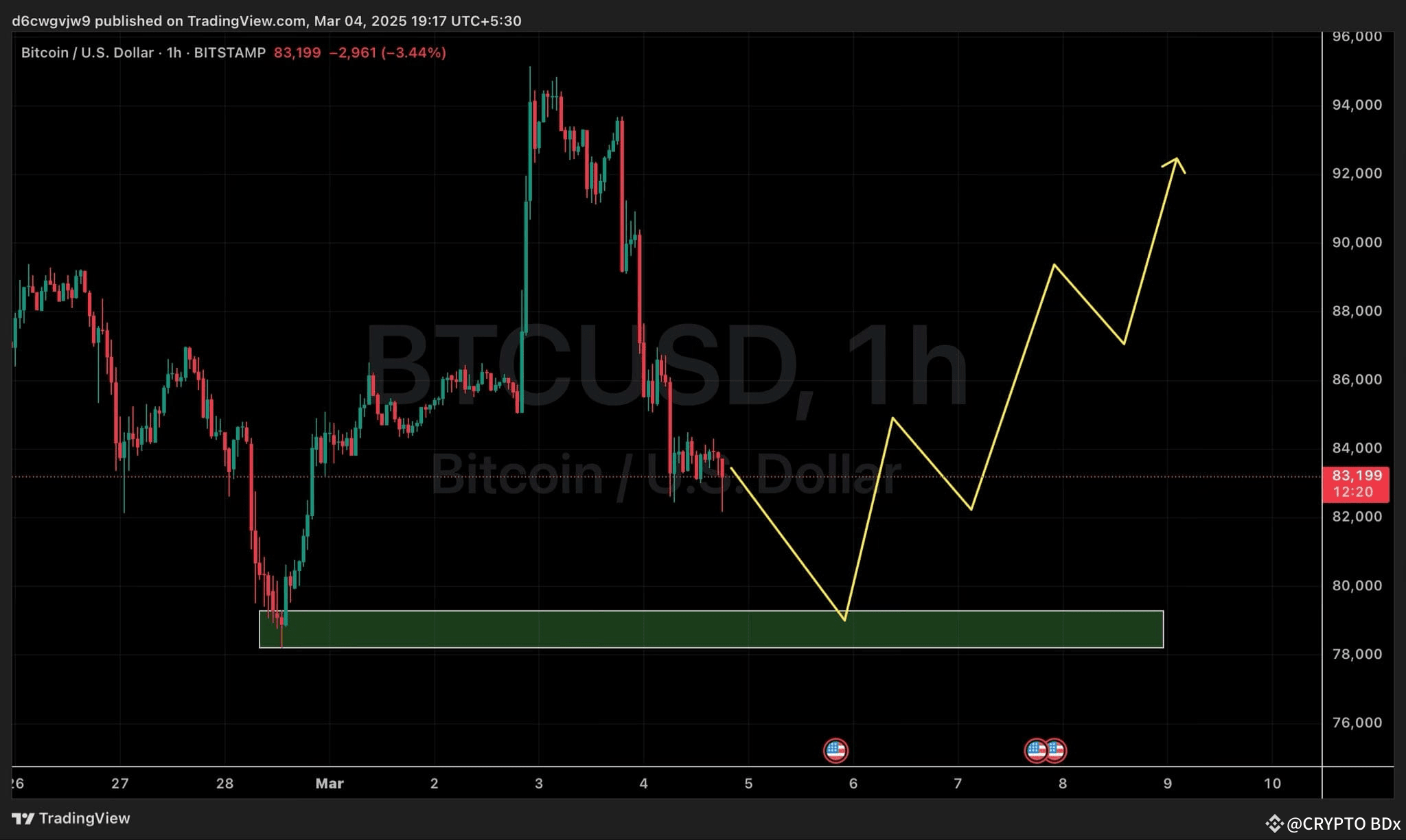 $BTC 1H | CRYPTO BDx on Binance Square