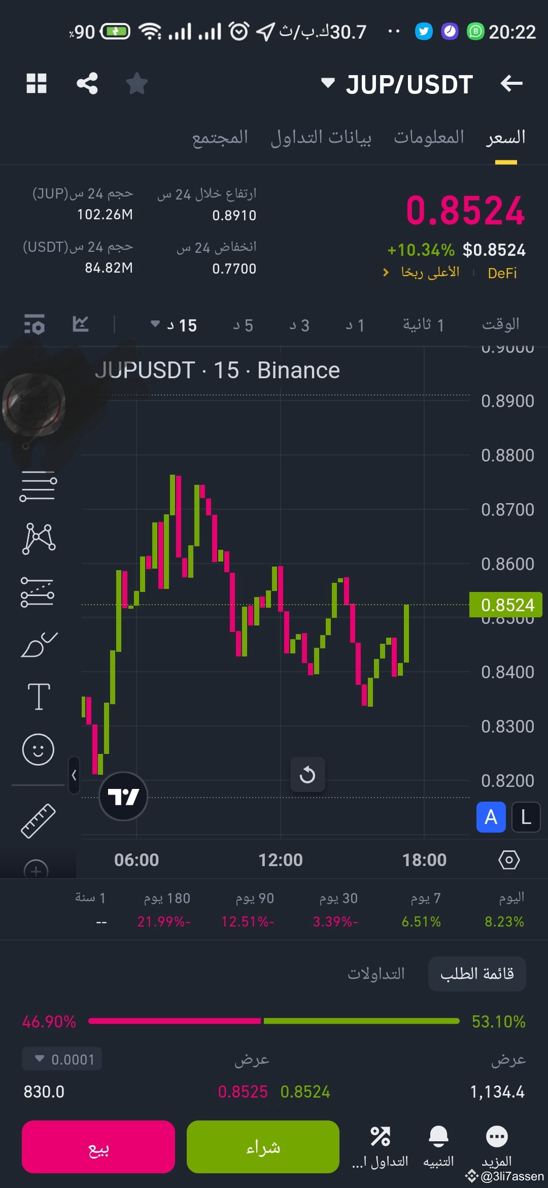 $JUP $JUP /USDT Market Bullish Alert! 🔥 Current Price: $0 | 3li7assen on Binance Square