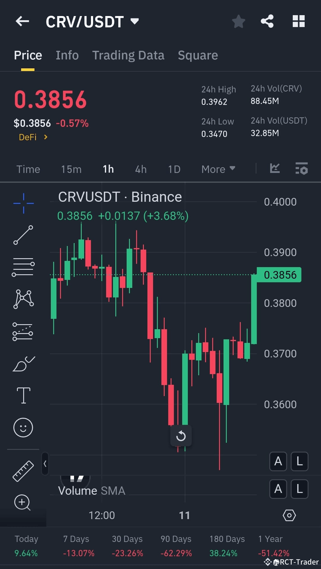 $CRV USDT BULLISH BREAKOUT LOADING! 🚀 Current Price: $0.38 | Crypto gurru on Binance Square