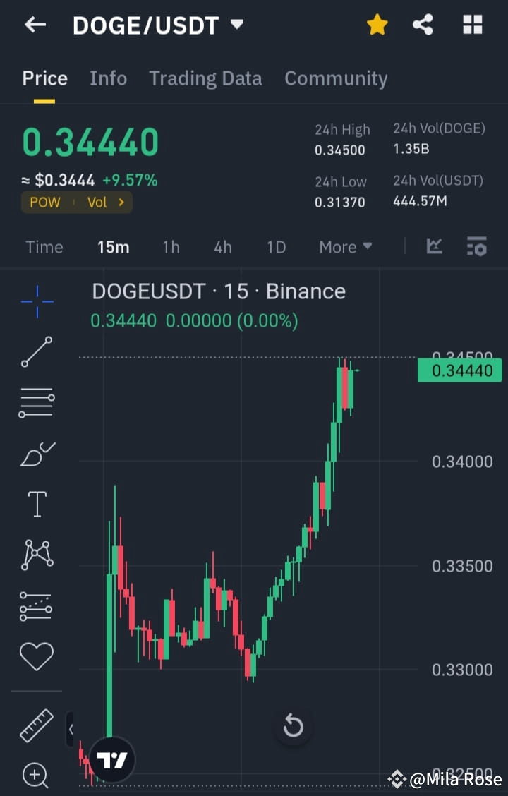 My Prediction VIP Signal 💫🎯$DOGE /USDT Bull Run Outlook | Mila Rose on Binance Square
