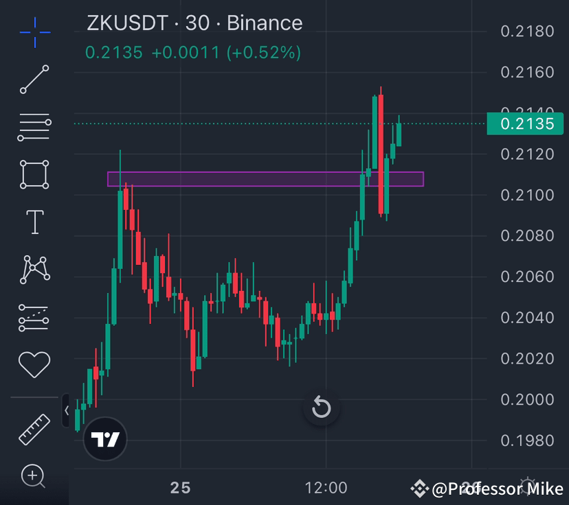 Bull Run Confirmed: Time to Take Action on $ZK USDT!🔥💯 Cu | Professor Mike on Binance Square