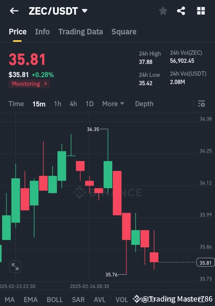 📊 $ZEC /USDT Market Update 📌 Current Price: $35.81 (+0. | Trading Master786 on Binance Square