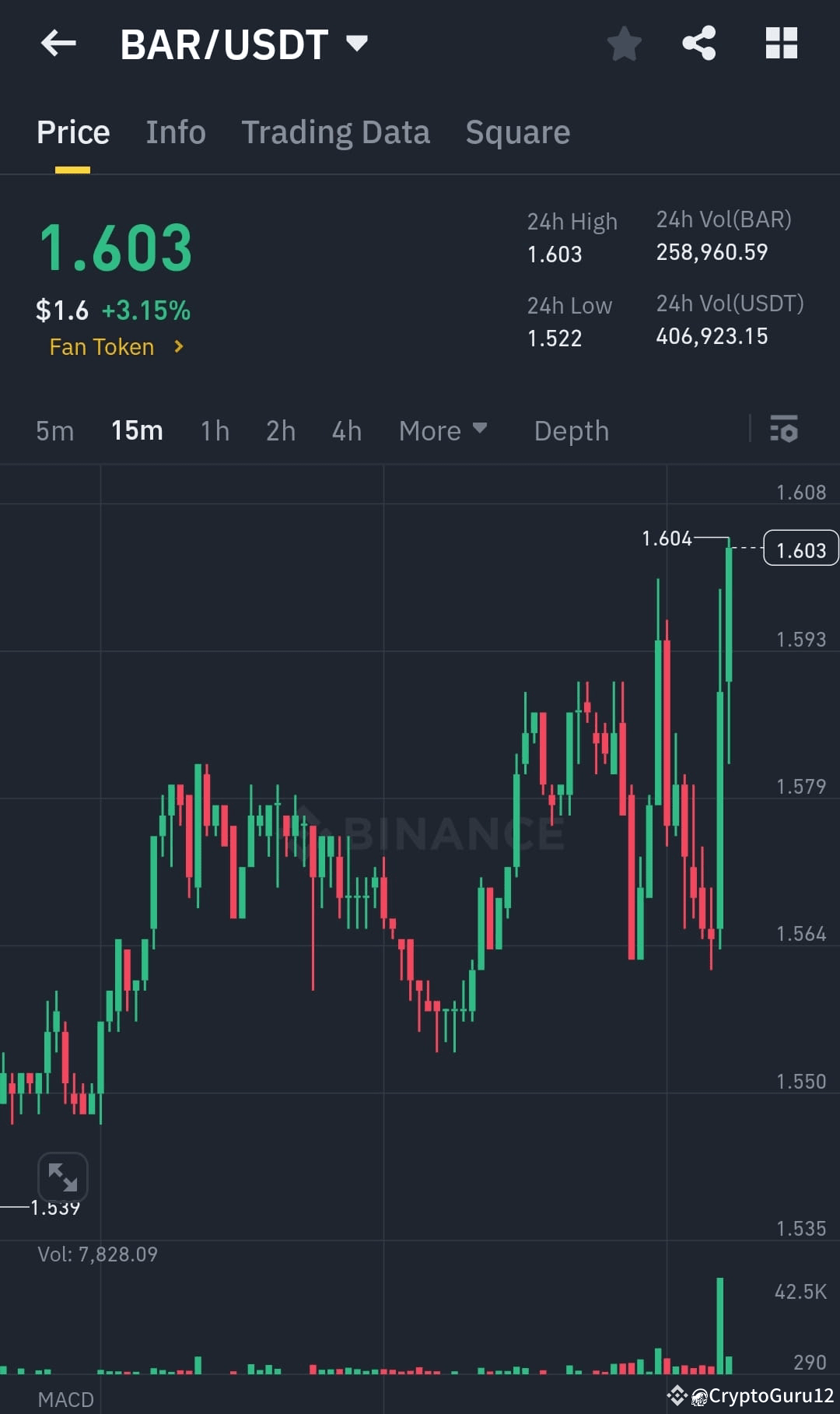 $BAR /USDT – Fresh Upside Movement, Bulls Eyeing Breakout B | CryptoGuru12 on Binance Square