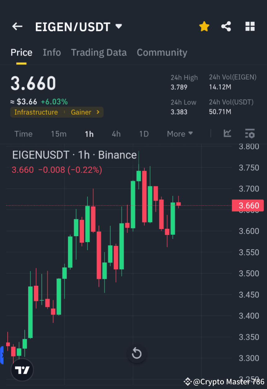 $EIGEN 📊 EIGEN/USDT Technical Analysis – Key Levels at $3 | Crypto Master 786 on Binance Square
