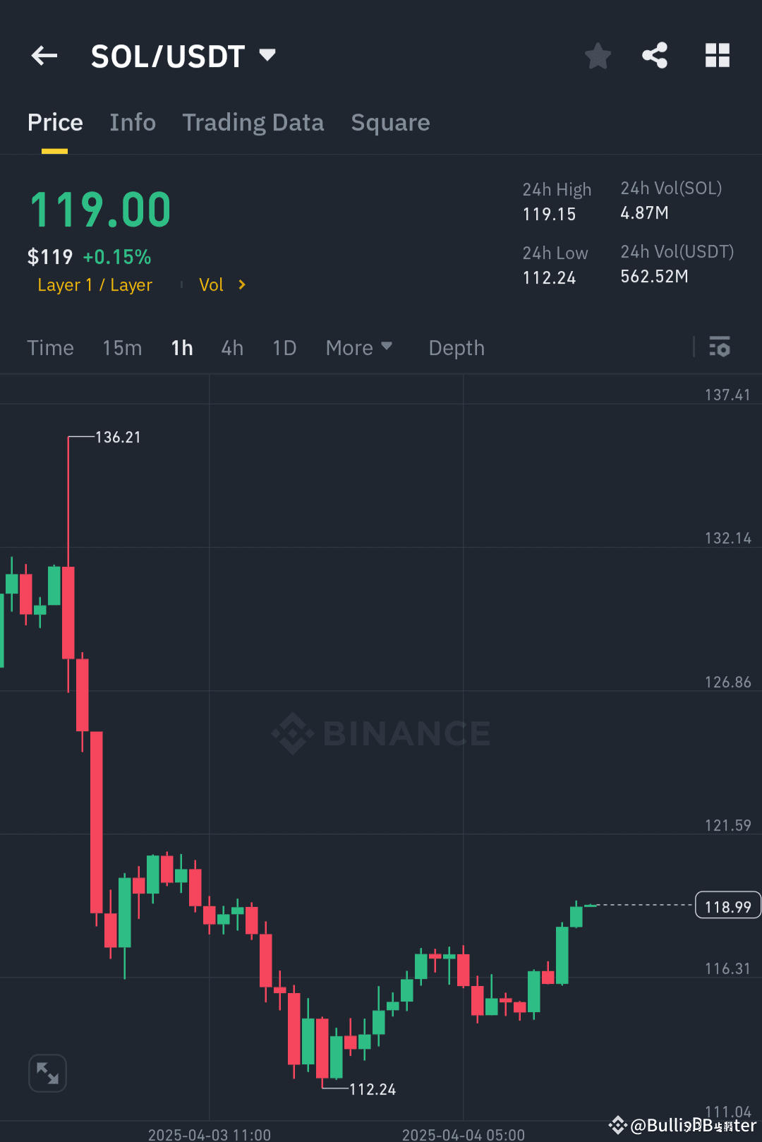 $SOL /USDT – Another Long-Term Play Playing Out Perfectly T | BullishBanter on Binance Square