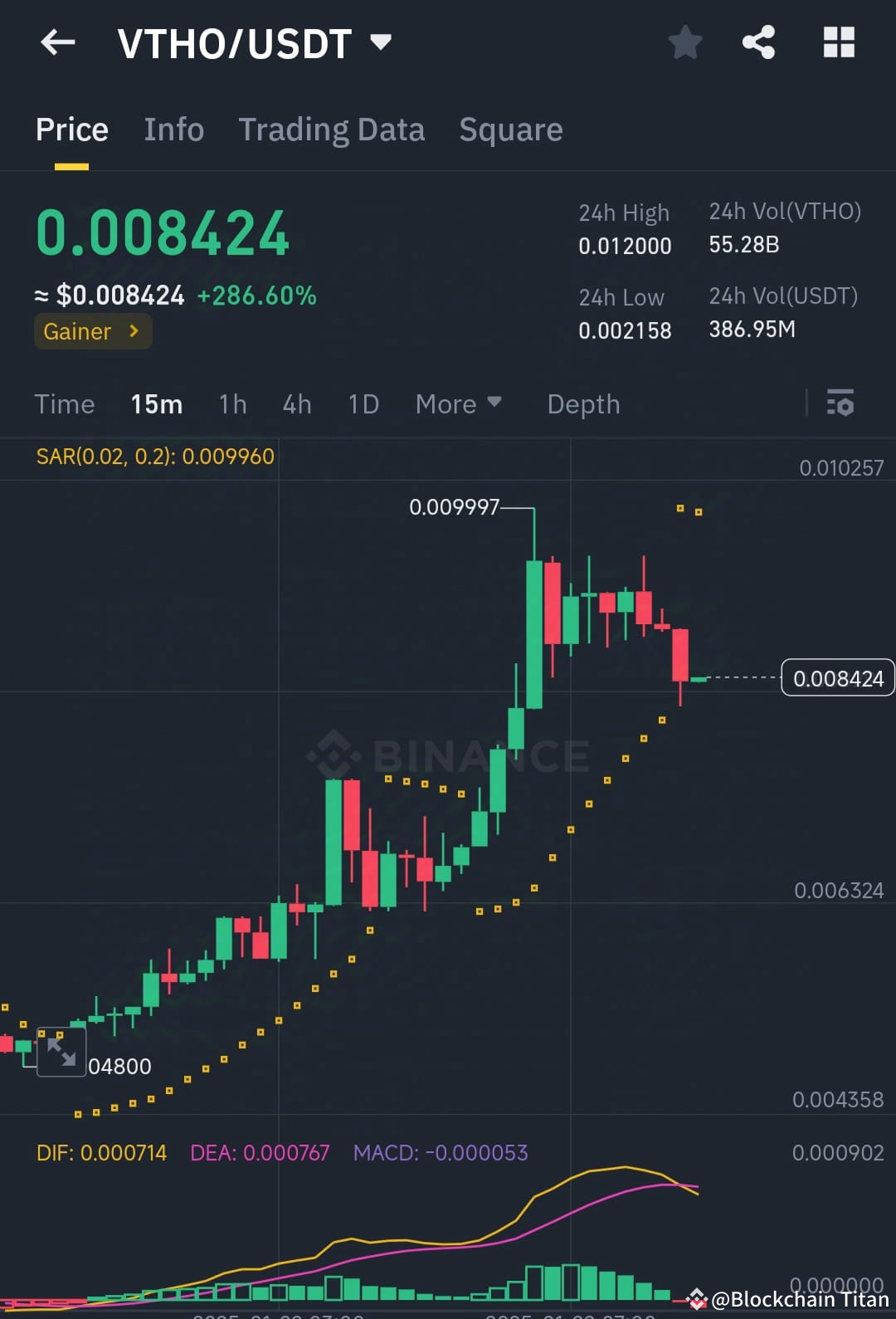 🚨 $VTHO /USDT Alert: Massive Surge – What’s Next? 🚨 $VTHO | Blockchain Titan on Binance Square