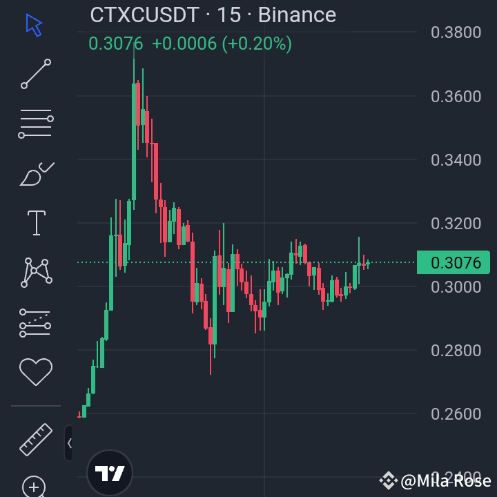 $CTXC /USDT: Momentum in Motion – Seizing the Gains💯🔥📈 | Mila Rose on Binance Square