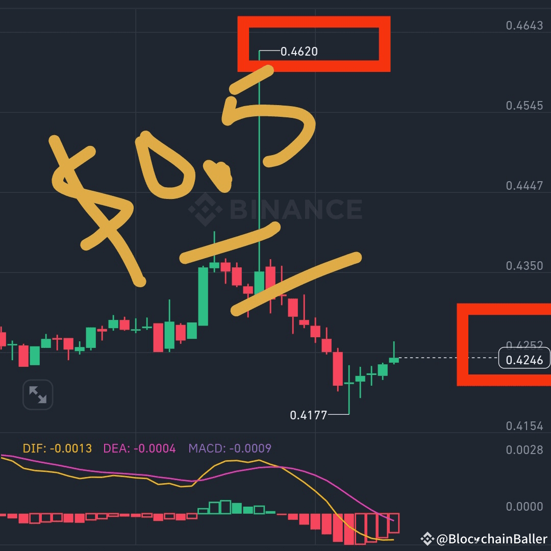 $CTK Gearing Up for a Breakout – Will $0.50 Be Conquered To | BlockchainBaller on Binance Square