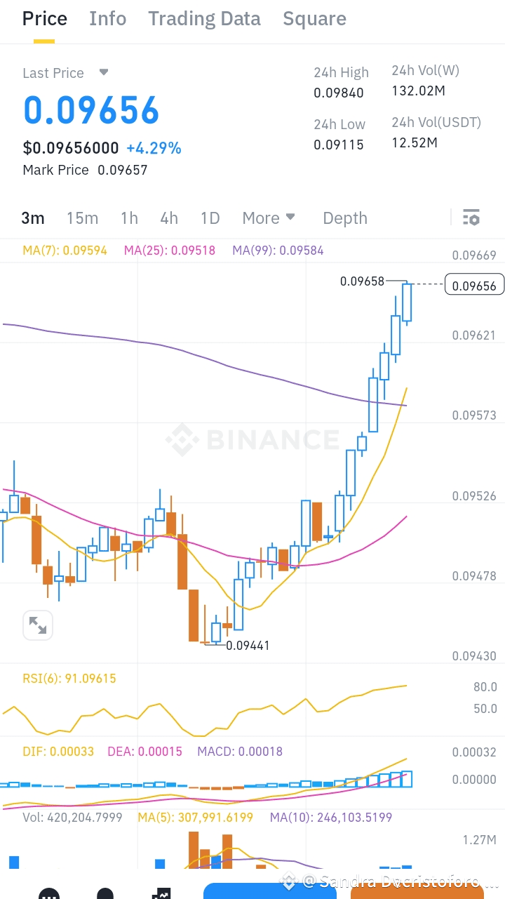 #W USDT long and short future trading signal follow me 🚀👉 | Sandra ...