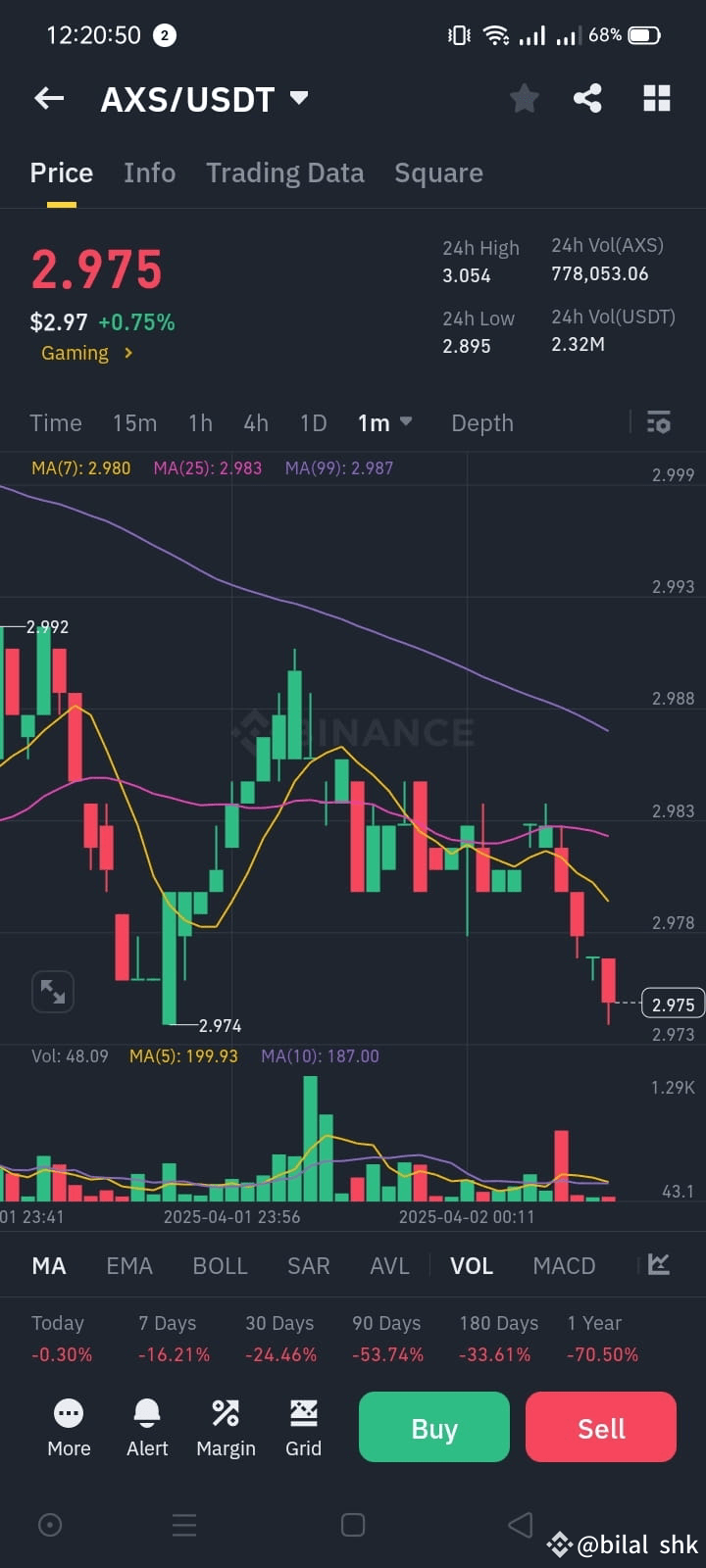 $AXS The current price of Axie Infinity (AXS) is around $2 | bilal shk ...