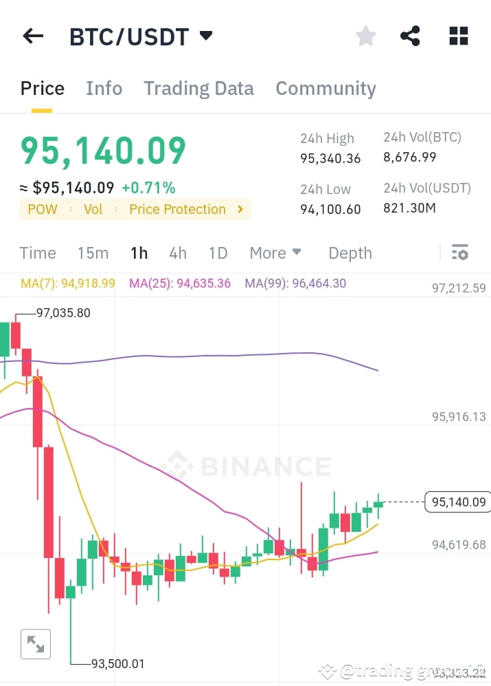 🚀 $BTC /USDT Trading Update - Binance 🔥 💰 Current Price: | trading groou 12 on Binance Square