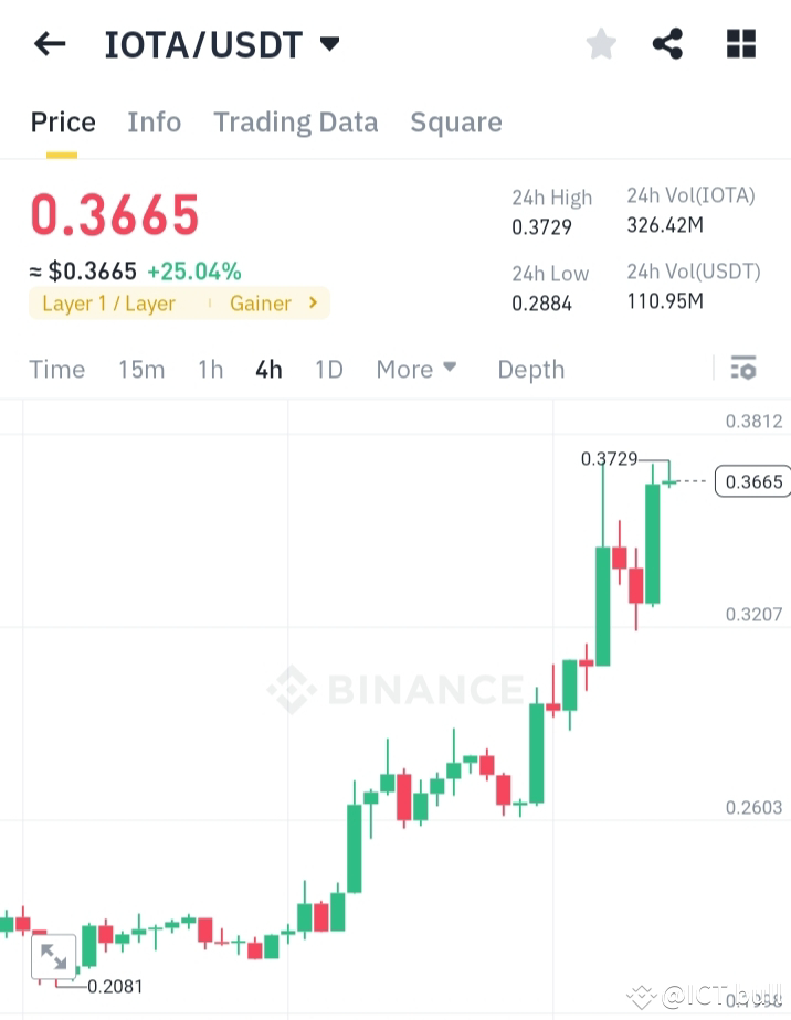 🚨 $IOTA /USDT BREAKOUT ALERT – STRONG BULLISH MOMENTUM! 🚨 | ICT bull on Binance Square