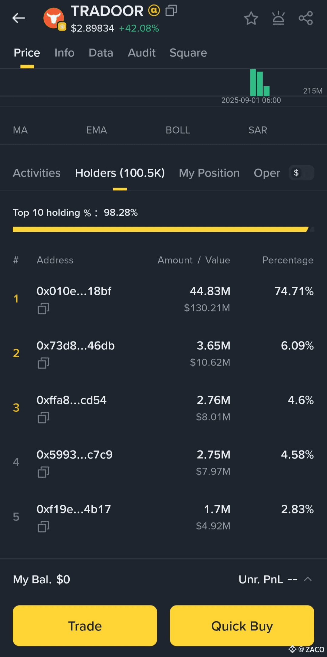 $TRADOOR #TRADOORUSDT Be careful long Holders. Any time | ZACO on ...