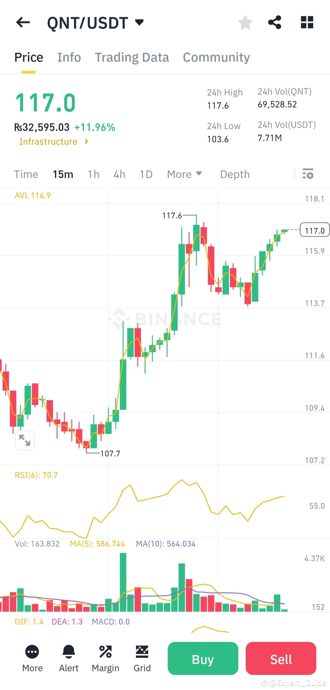 $QNT /USDT trading signal over a 15-minute time frame Key | Expert _Guide on Binance Square