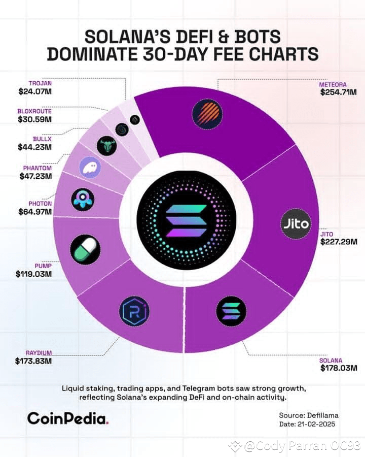 🚨 BREAKING NEWS: Solana's DeFi & Bots Surge Past $1B in Fee | Cody ...