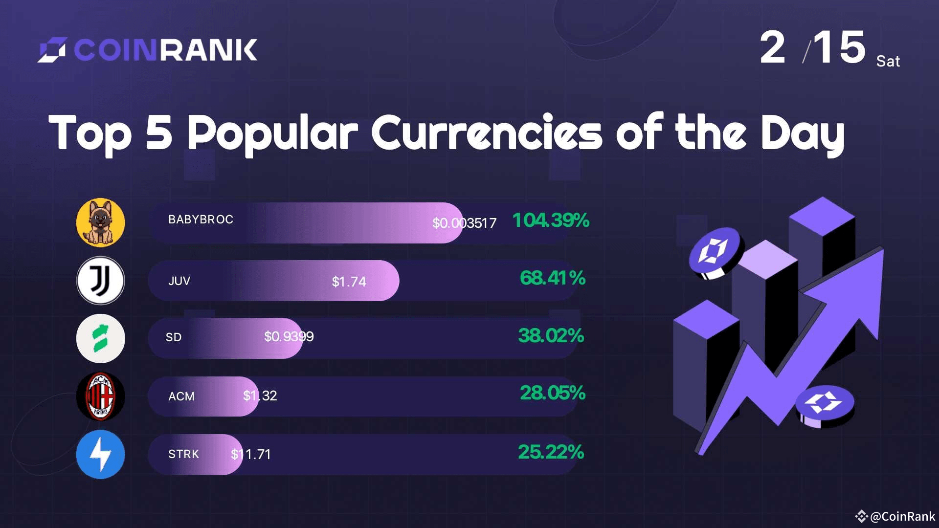 💰 Top 5 Popular Currencies of the Day (February 15) 1️⃣ $B | CoinRank ...